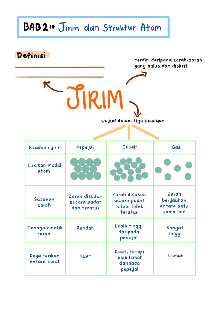 Tingkatan 4 Kimia Module - Afterkelas